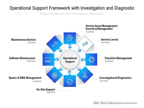 Operational Support Framework With Investigation And Diagnostic Ppt Powerpo
