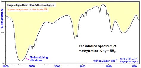 Infrared Spectrum Of Methylamine Ch5n Ch3nh2 Prominent Wavenumbers Cm 1 Detecting Functional