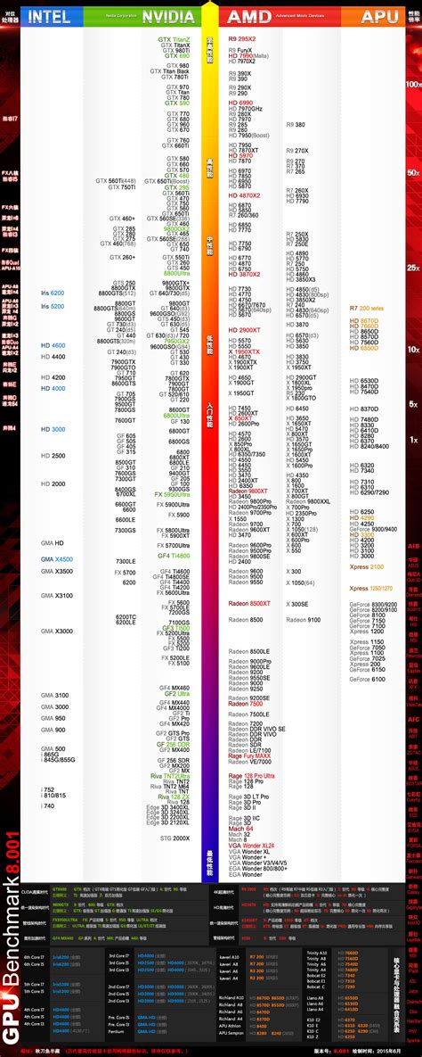 Gpu Comparison Chart R Pcmasterrace