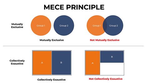 Mece Principle What It Is And How To Apply It With An Example