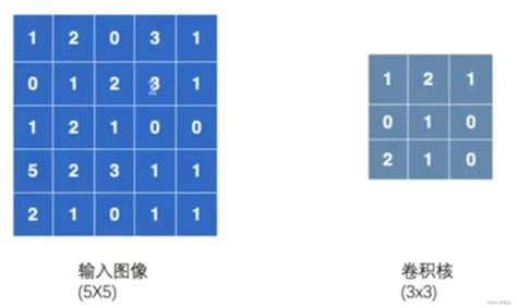 神经网络 torch nn convolution layers