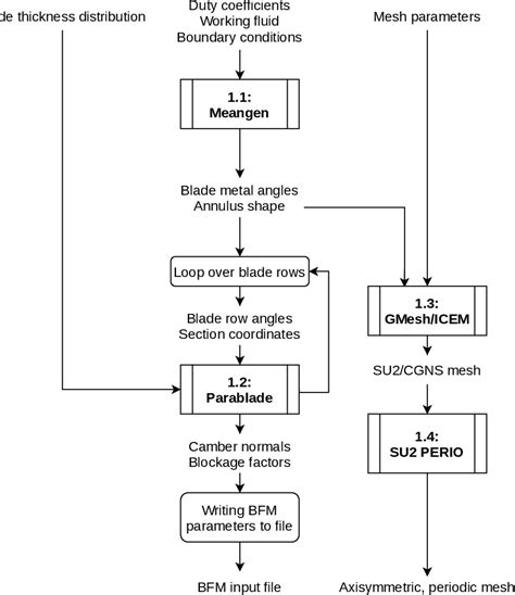 Figure 42 From Turbomachinery Analysis And Design Using Bodyforce
