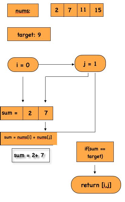 Two Sum Namastedev Blogs