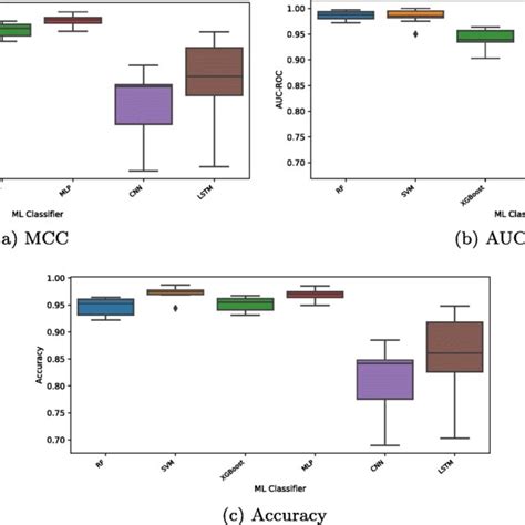 Boxplots Depicting Mcc Auc Roc And Accuracy For Each Classifier