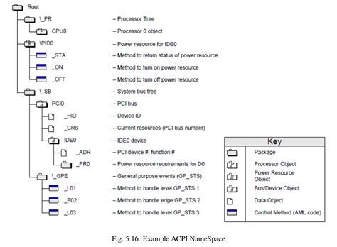 Acpi 规范概述 Solaria