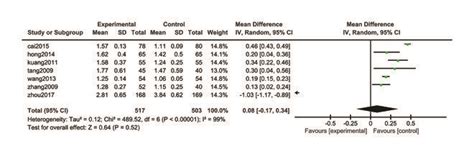 Meta Analysis Forest Map Of Hdl C Download Scientific Diagram