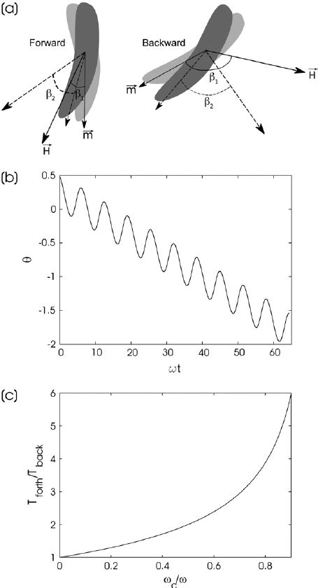 Angular Motion Of Bacterium A Sketch Of The Relative Motion Of A Download Scientific Diagram