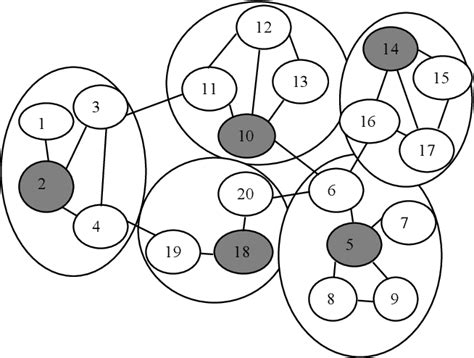 Figure 1 From Clustering Algorithms For Hierarchical Routing In Wireless Networks Semantic Scholar