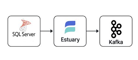 Sql Server To Kafka Real Time Cdc Pipeline Guide Estuary