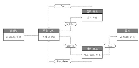 리눅스 vi 에디터
