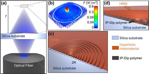 Schematics Of The 2d Fresnel Zone Plate Design With Its A Working Download Scientific Diagram