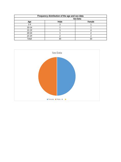 Frequency Distribution Of The Age And Sex Data Pdf