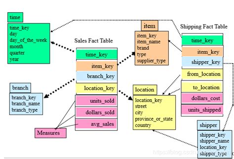 数据立方体(data Cube) Csdn博客 数据立方体(data Cube) Csdn博客