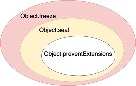 Ace Your Javascript Interview All About Objectfreeze And Al Object