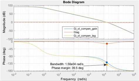 Shows The Magnitude And Phase Curves Of The Phase Lag Compensated