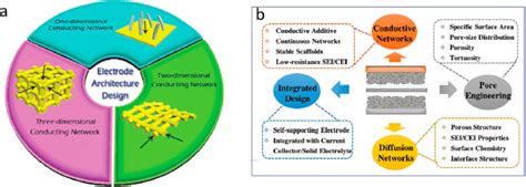 A Common Types Of 3d Porous Electrode Architectures Design For Download Scientific Diagram
