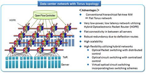 Optical Packet Switching Technology Hybrid Optoelectronic Packet Router Ntt Device