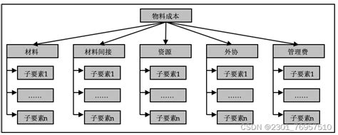 Oracleebs核心功能(mfg)(第二部分)oracle Ebs Csdn博客 Oracleebs核心功能(mfg)(第二部分)oracle Ebs Csdn博客