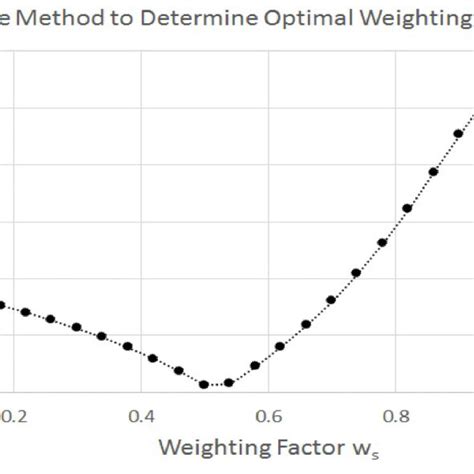 Iterative Method To Determine Optimal Weighting Factor Ws Each Point