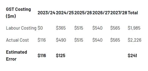250 Million Amateur Error In Labour S GST Costing National Daily NZ