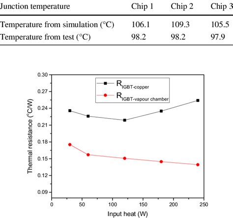 Comparison Of Junction Temperature For Validation Download Scientific