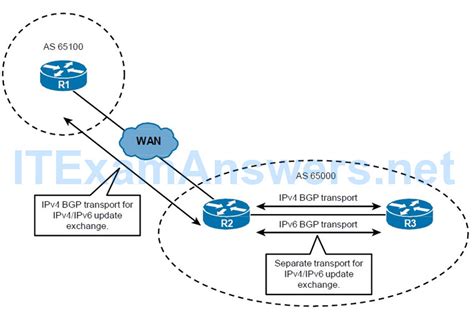 CCNP ROUTE Version Chapter BGP Implementation