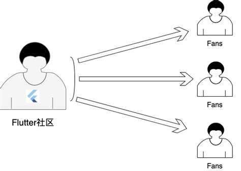 流动的观察者模式 Flutter 设计模式 Flutter社区 博客园 流动的观察者模式 Flutter 设计模式 Flutter社区 博客园