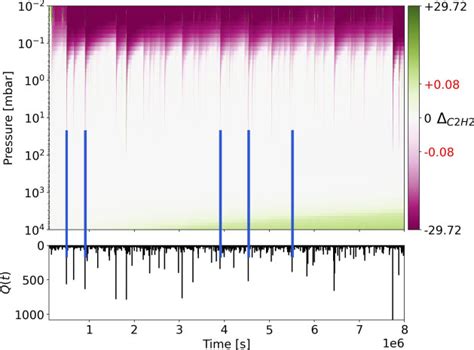C 2 H 2 P In The Hot Planet Versus Time Solved Non Consistently With Download Scientific
