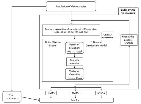 The Simulation Process For The Comparison Of The Analyzed Positional