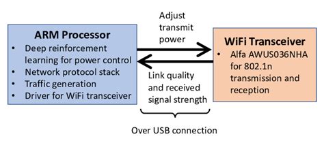 the structure of a node with wifi transceiver and embedded processor
