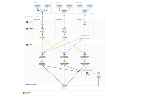 Ingest Metadata From External Catalogs To Microsoft Purview Azure Look