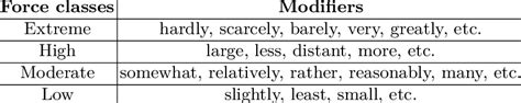 The Four Classes Of The Intensity Modifiers Download Scientific Diagram