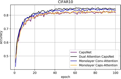 classification accuracy for cifar10 test dataset according to the