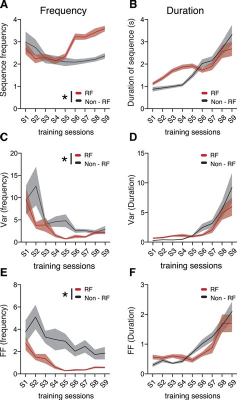 Figures And Data In Corticostriatal Dynamics Encode The Refinement Of Specific Behavioral