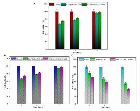 A Cell Viability Of L929 Cell Line On Hap Sela Peg As And