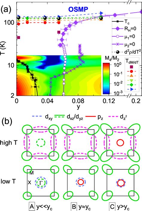 Figure 8 From Orbital Selective Mott Phase And Spin Nematicity In Ni