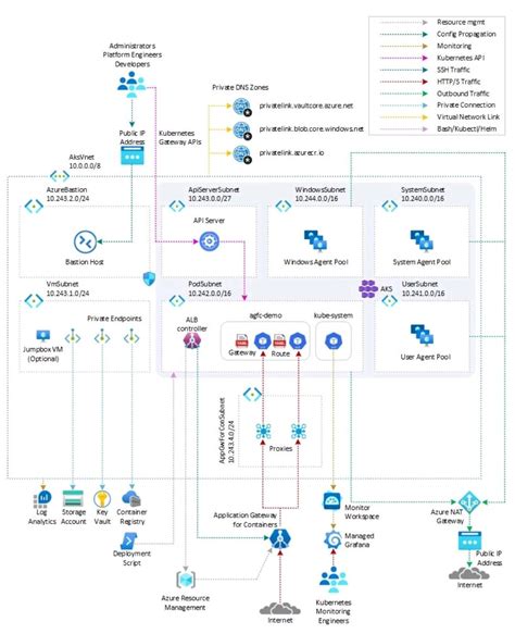To Deploy An Azure Kubernetes Service Aks Cluster With Azure Cni Devops Method