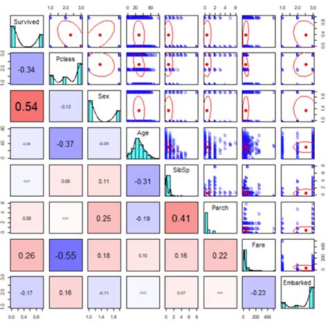 Part I Modeling The Titanic Data Set Using Biovia Pipeline Pilot
