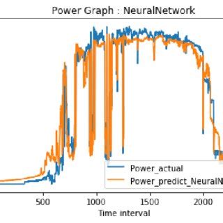 Illustrates How The Model Predicts The Power For The Actual Power Download Scientific Diagram