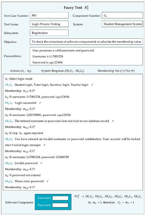 Fuzzy Test For Login Software Component Download Scientific Diagram