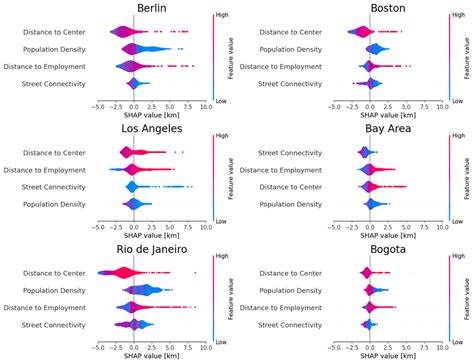 Beeswarm Graph Of Causal Shapley Values Of All Features For Each City Download Scientific