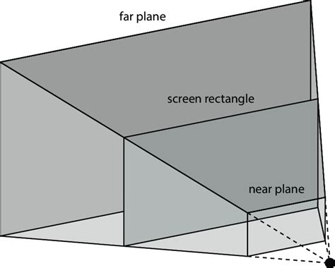 6 The Camera Viewing Frustum Download Scientific Diagram