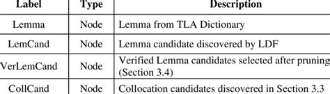 Node And Relation Labels Of The Semantic Graph Network Download