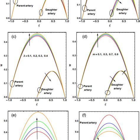 A Velocity For Various Values Of β B Velocity For Various Values Of
