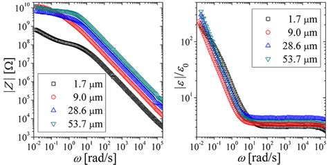 Moduli Of The Impedance Spectrum As A Function Of The Angular Frequency Download Scientific