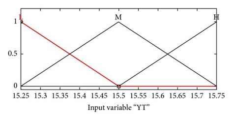 Membership Function Of Input Variable “yt” Download Scientific Diagram