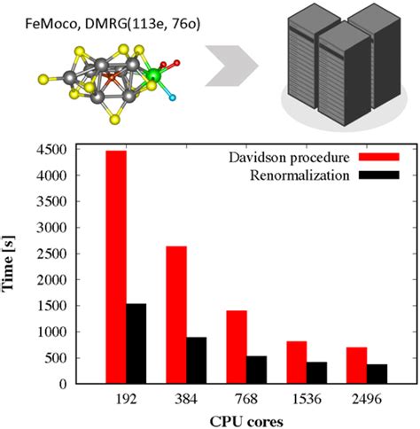 Massively Parallel Quantum Chemical Density Matrix Renormalization Group Method Bohrium