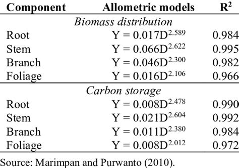 Several Allometric Models For Estimating Biomass Accumulation And Download Scientific Diagram