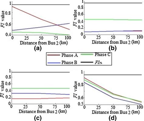 FI Value At Different Fault Location During External Fault With Download Scientific Diagram