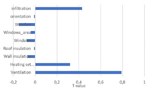 Shows The Influence Of Each Parameter According To Its Importance In